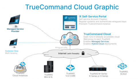 Manage any Remote TrueNAS with TrueCommand Cloud - iXsystems, Inc. - Enterprise Storage & Servers